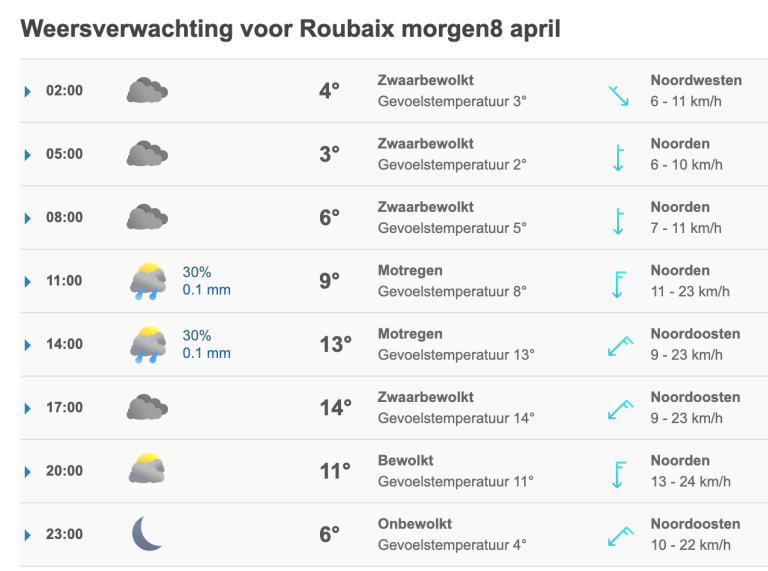 Dit is de weersvoorspelling voor Parijs-Roubaix (mannen en vrouwen) | Wieler Revue